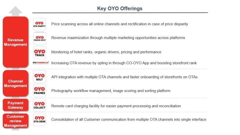 OYO Unlisted Shares Price: Buy/Sell Today At Best Rates