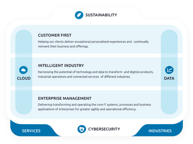 Buy/Sell Capgemini Technology Services India Unlisted Shares | Latest ...